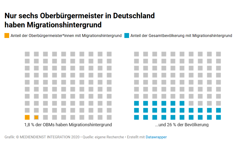 Nur 2 Prozent haben einen Migrationshintergrund| Artikel | MEDIENDIENST INTEGRATION