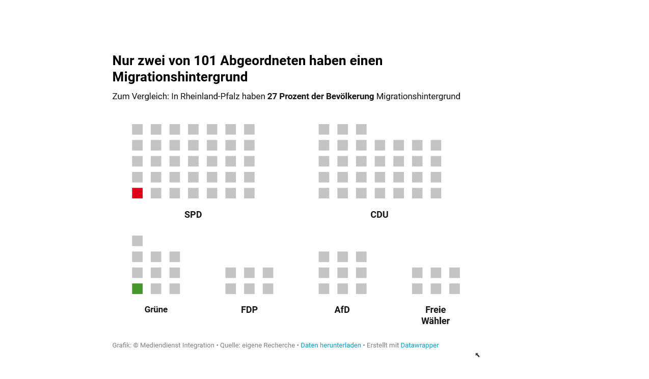Nur 2 Abgeordnete mit Migrationshintergrund | Artikel | MEDIENDIENST INTEGRATION